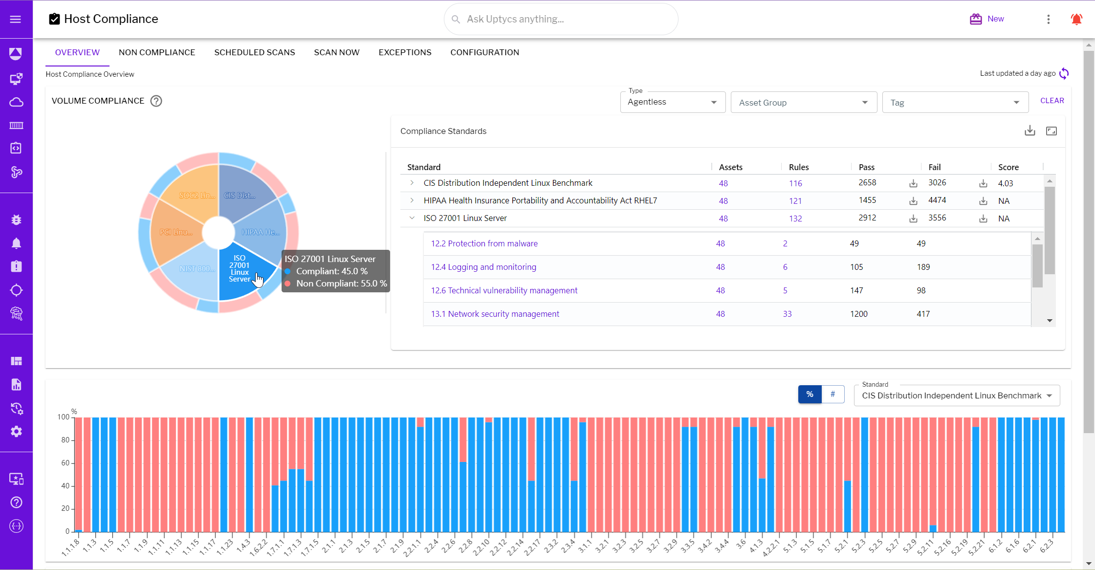 Uptycs Platform: Streamlining ISO 27001 Compliance & Data Security